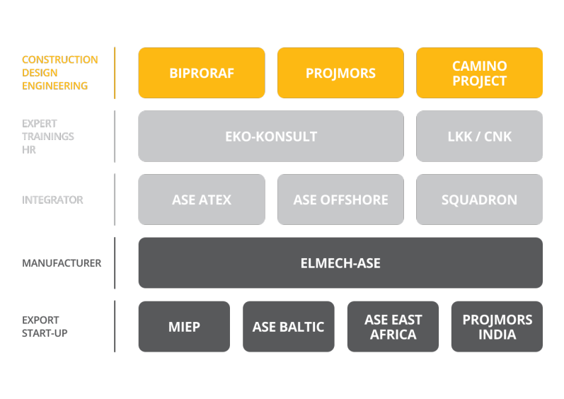 ASE GROUP – nasze spółki i ich synergia - ASE GROUP